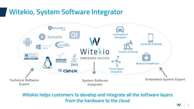 Witekio Corporate Presentation Q42016 | PPTX | Operating Systems ...
