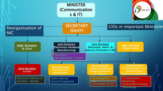 PPt With animation on Mera Digital India | PPT