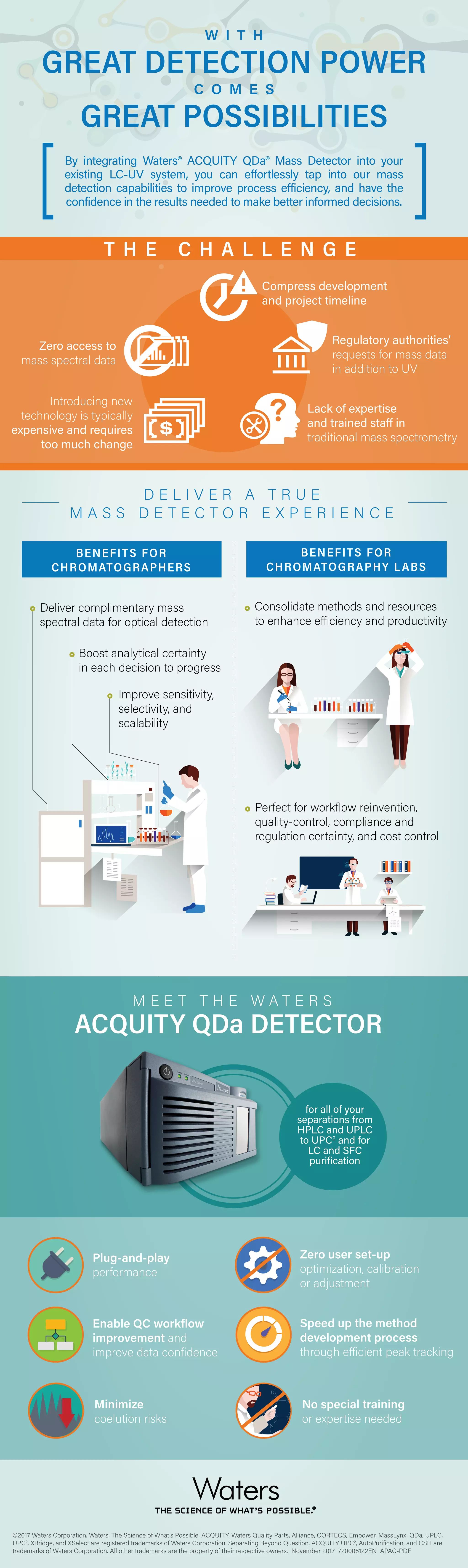 Add Mass Detection Infographic | PDF