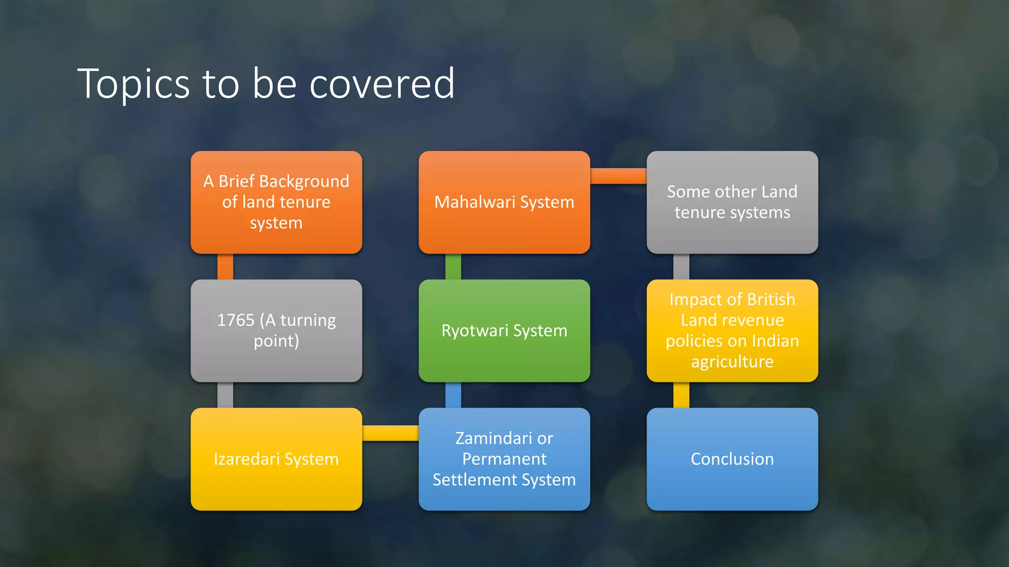 Development of British Revenue Policies & their Impact on Indian ...