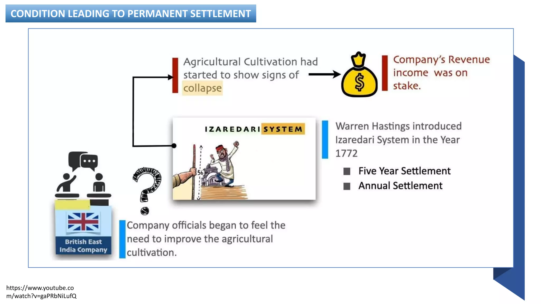 Development of British Revenue Policies & their Impact on Indian ...