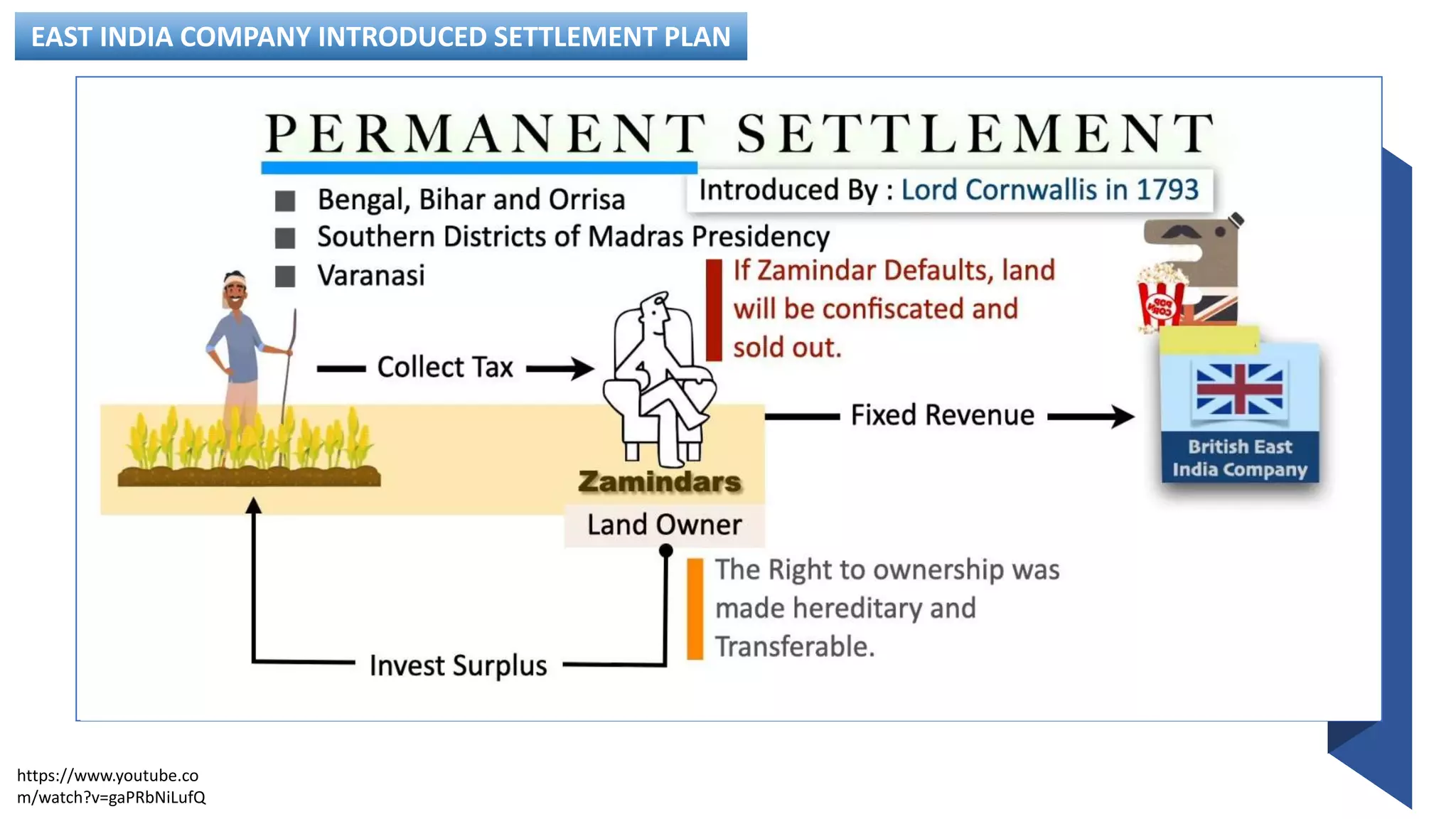 Development of British Revenue Policies & their Impact on Indian ...