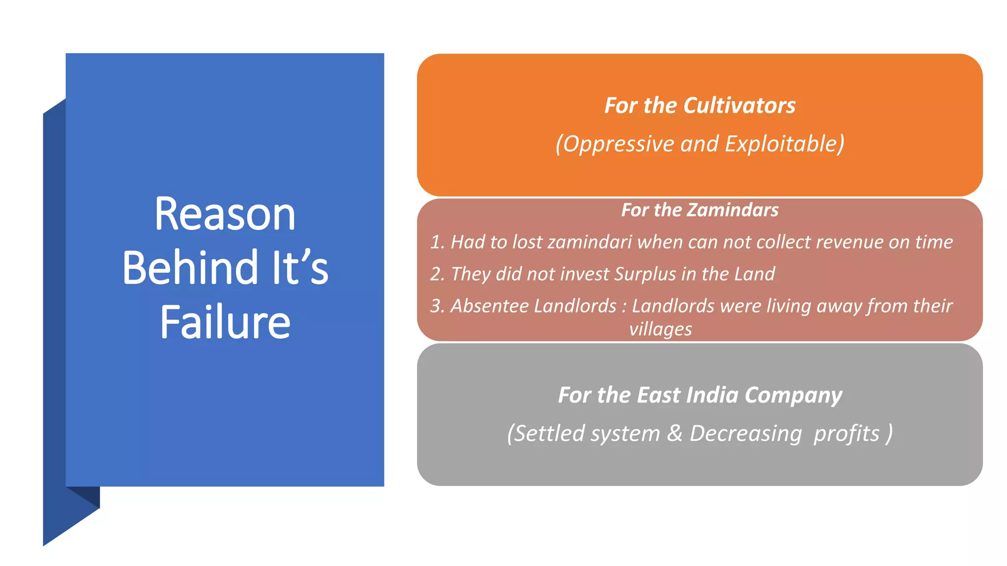 Development of British Revenue Policies & their Impact on Indian ...