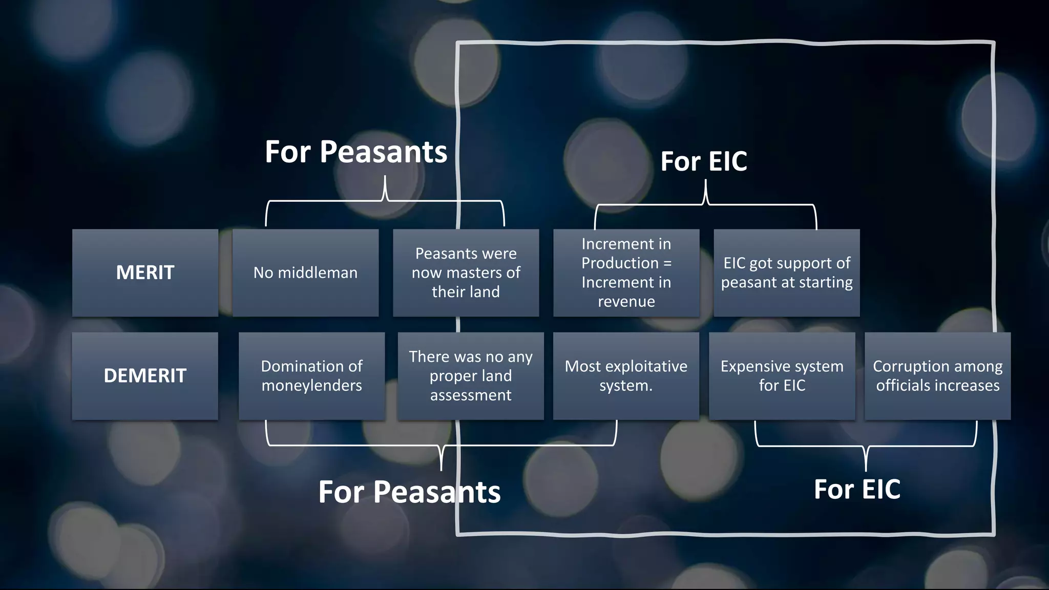 Development of British Revenue Policies & their Impact on Indian ...
