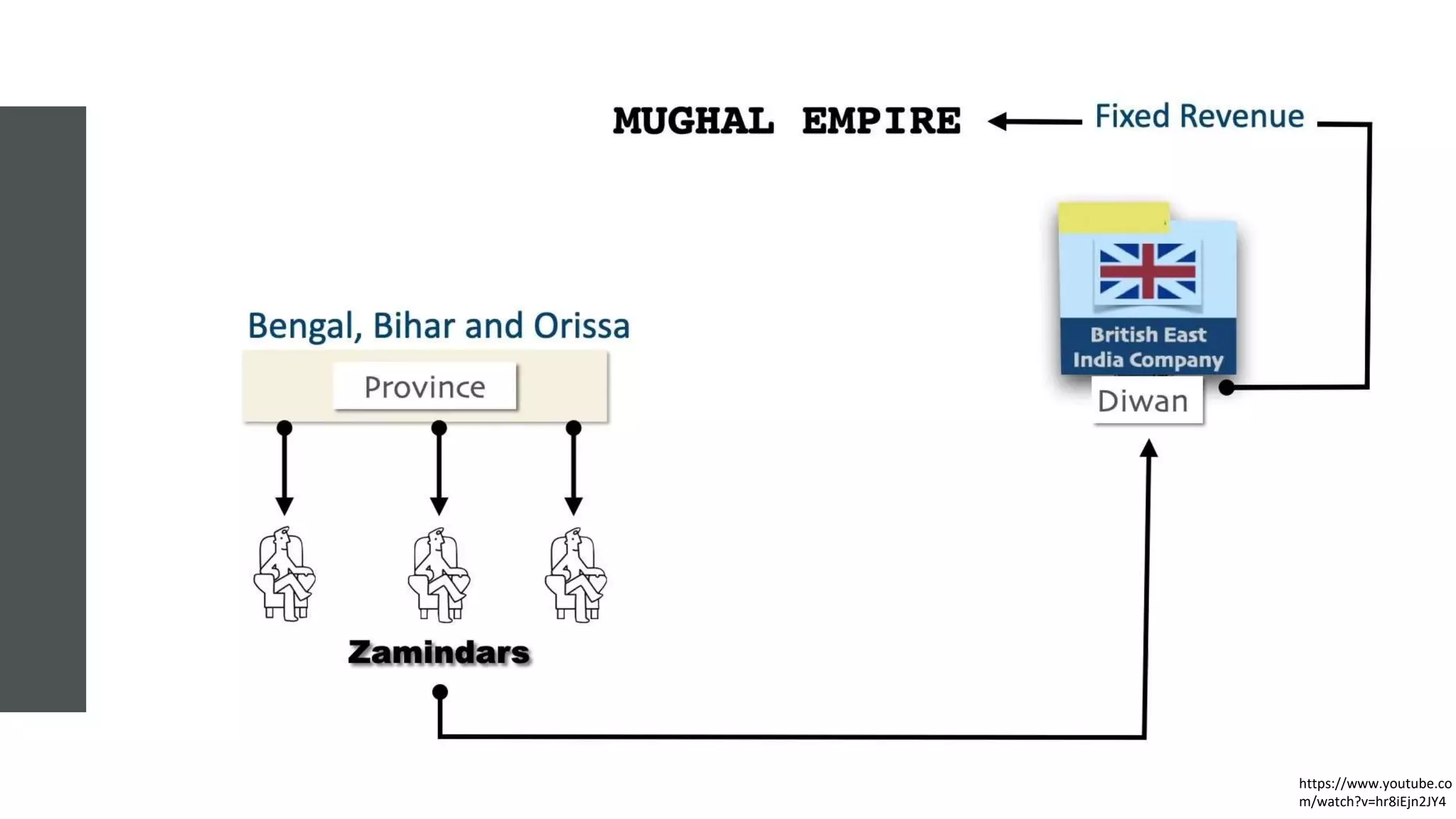 Development of British Revenue Policies & their Impact on Indian ...