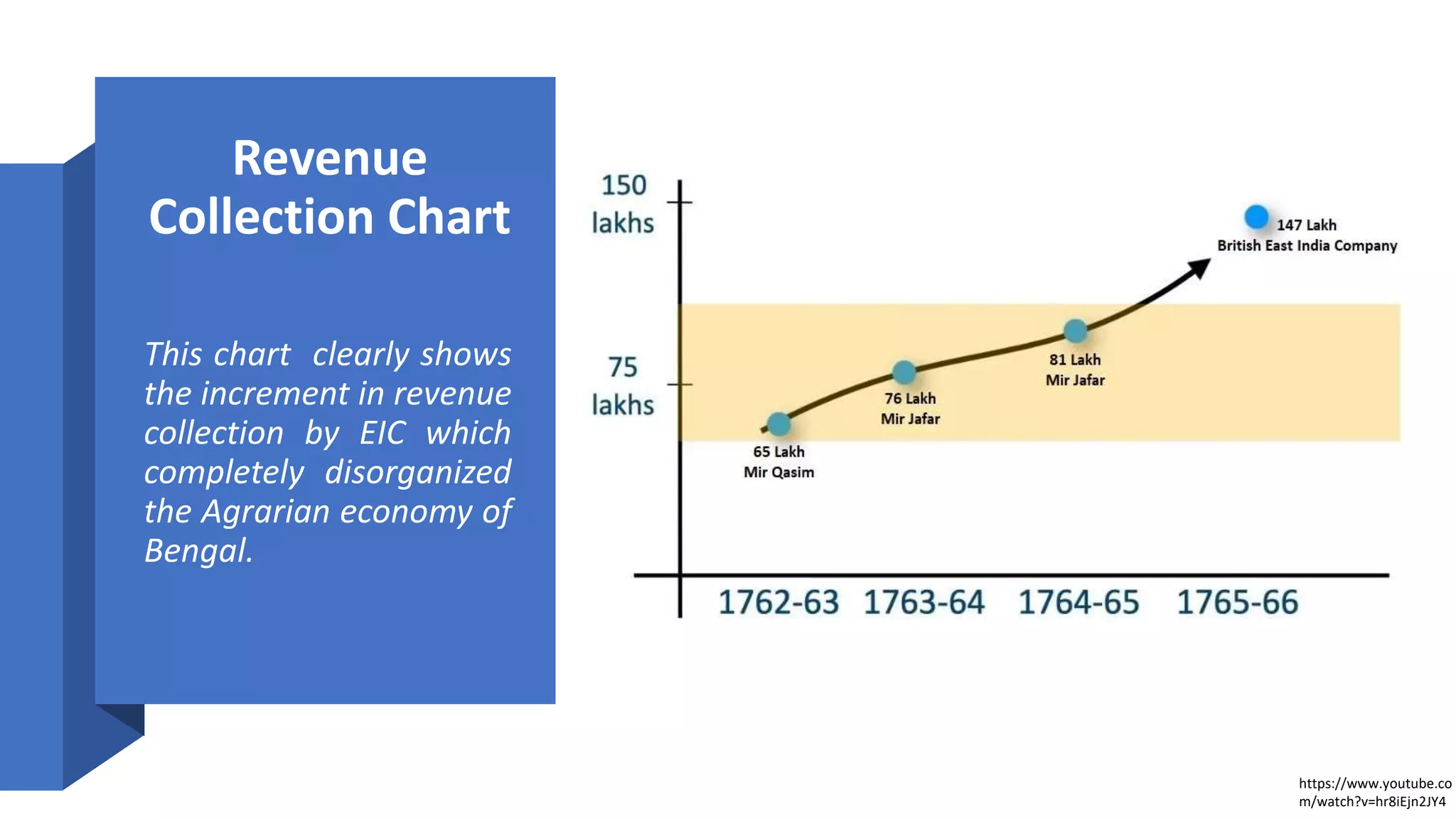 Development of British Revenue Policies & their Impact on Indian ...