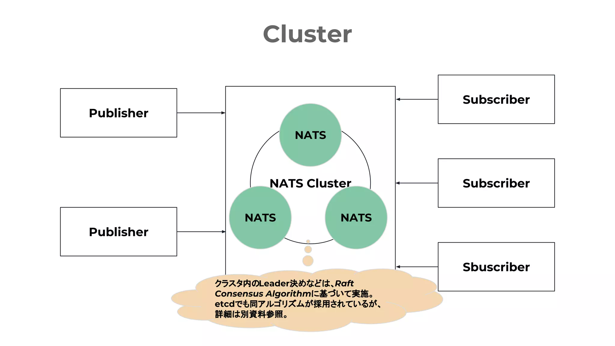with NATS with Kubernetesの世界へ | PDF