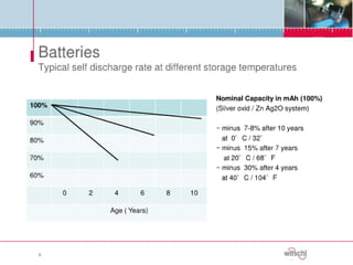 Witschi Presentation 2010 | PPT