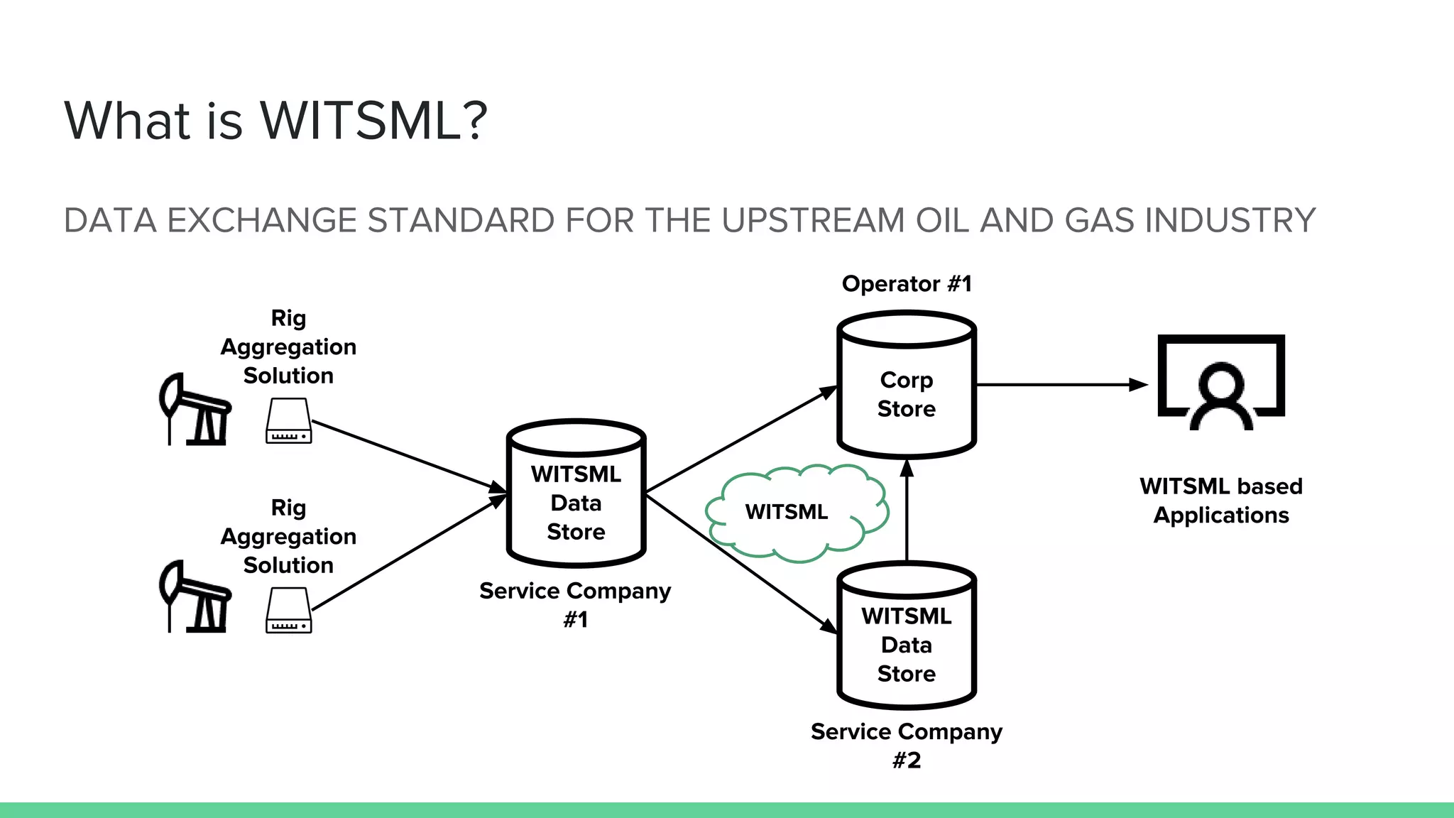 Witsml data processing with kafka and spark streaming | PPT
