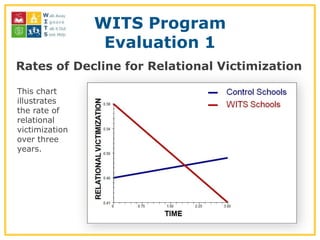 The WITS Program: How is WITS different? What does the research ...