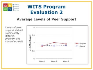 The WITS Program: How is WITS different? What does the research ...