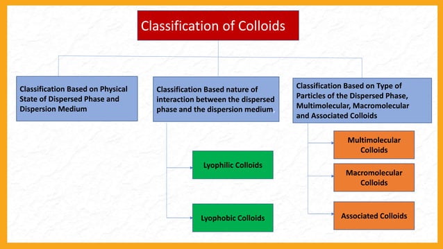 Colloids | PPT