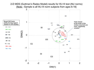 Cluster analysis of the WJ III Battery: Implications for CHC test ...