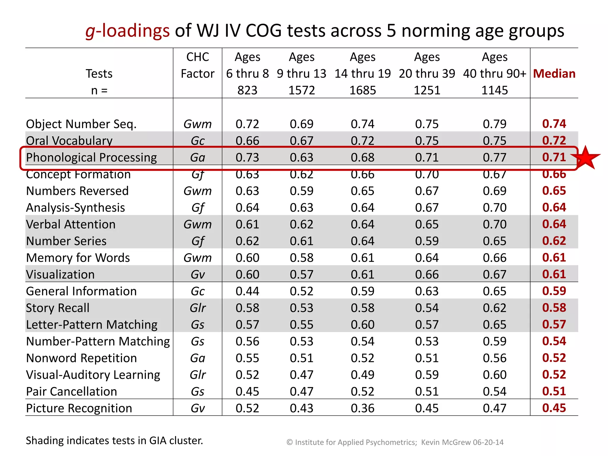 The WJ IV Measurement of Auditory Processing (Ga) | PPTX