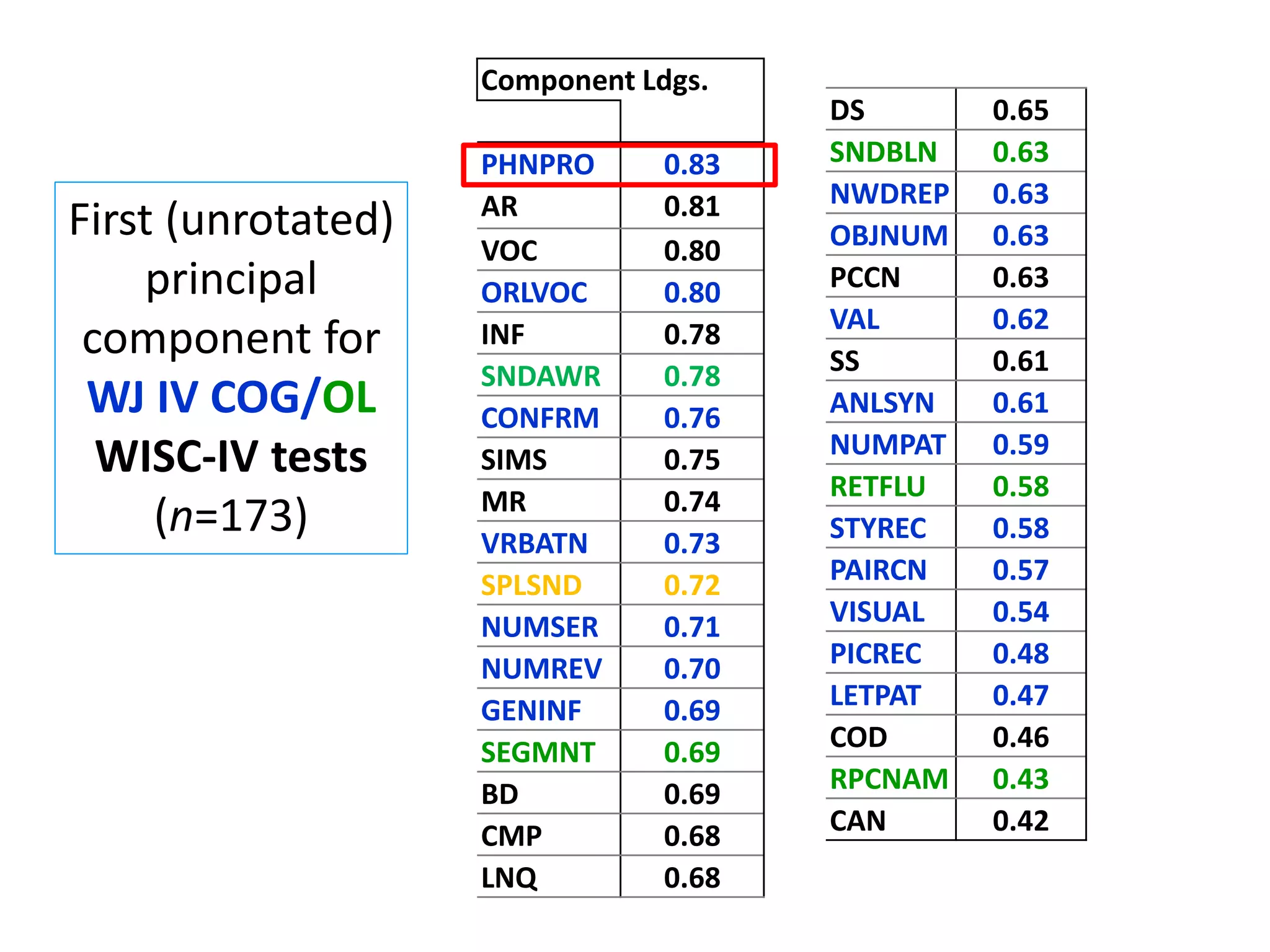 The WJ IV Measurement of Auditory Processing (Ga) | PPTX