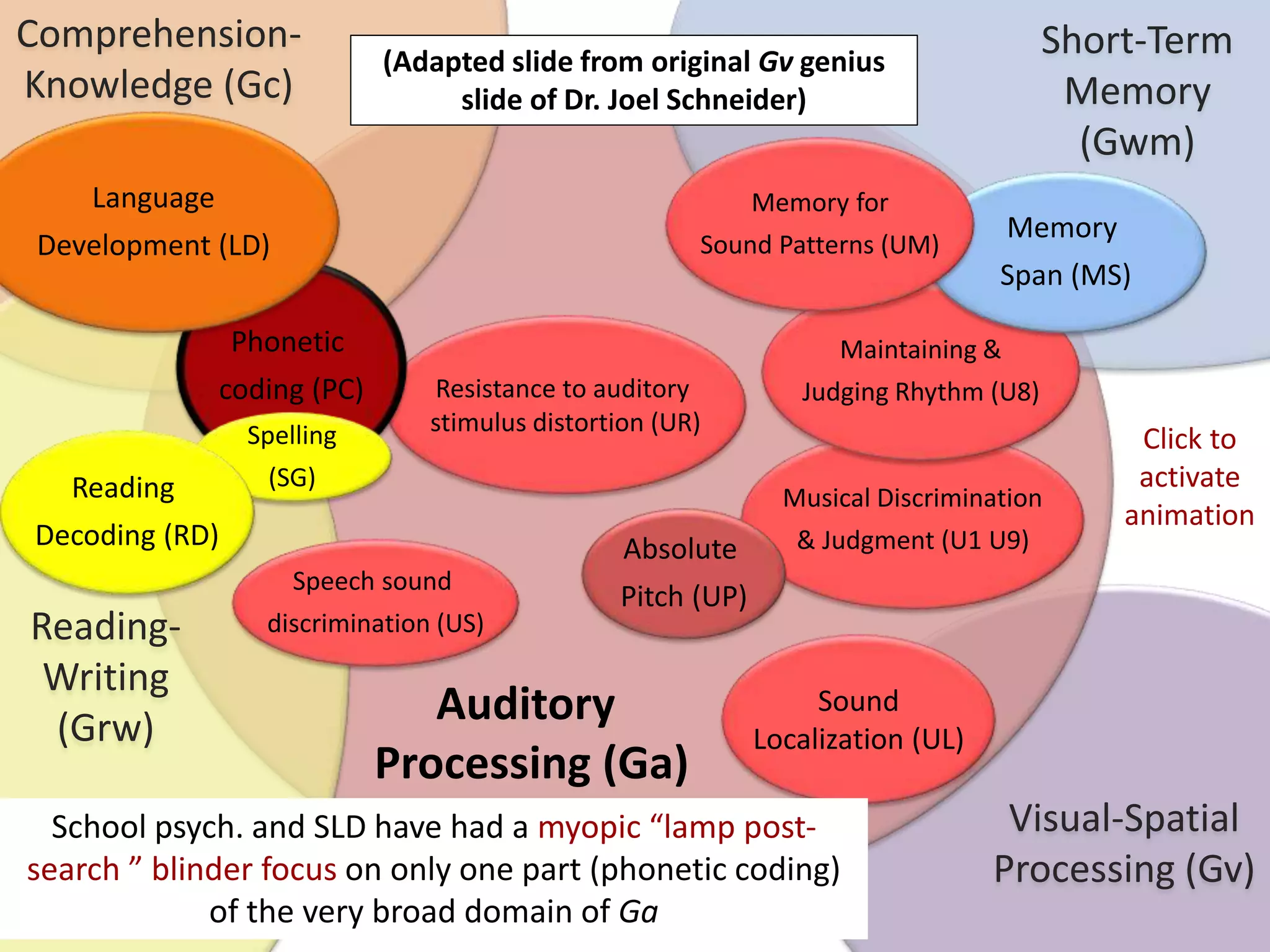 The WJ IV Measurement of Auditory Processing (Ga) | PPTX