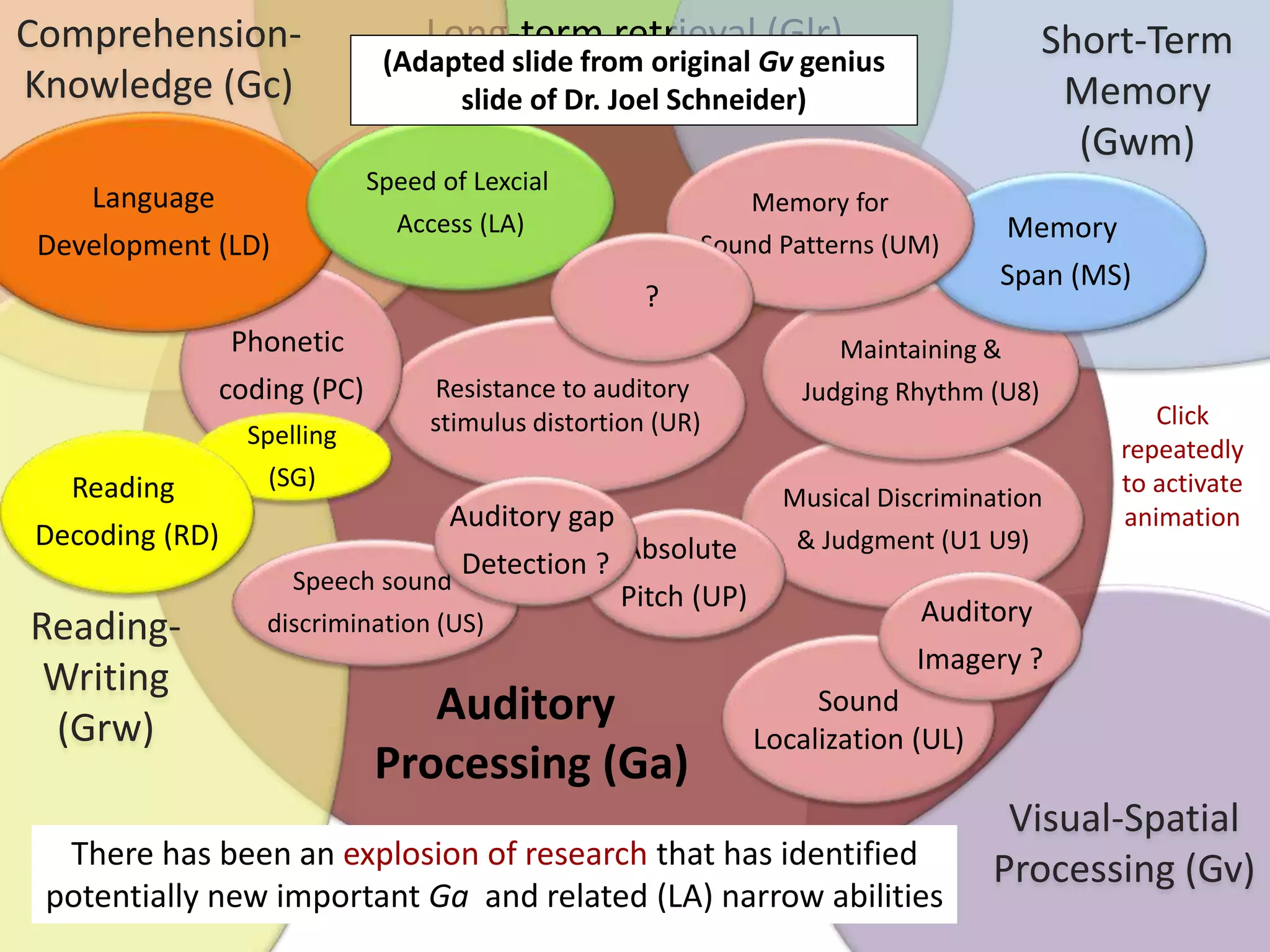 The WJ IV Measurement of Auditory Processing (Ga) | PPTX