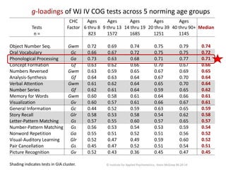 The WJ IV Measurement of Auditory Processing (Ga) | PPTX
