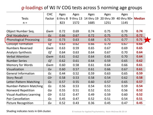 The WJ IV Measurement of Auditory Processing (Ga) | PPTX | Technology ...