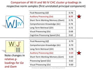 The WJ IV Measurement of Auditory Processing (Ga) | PPTX