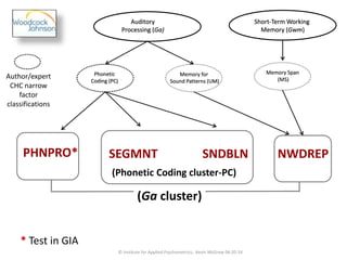 The WJ IV Measurement of Auditory Processing (Ga) | PPTX