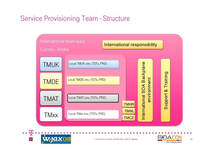 Soa T Mobile Automatic Service Provisioning To The Esb