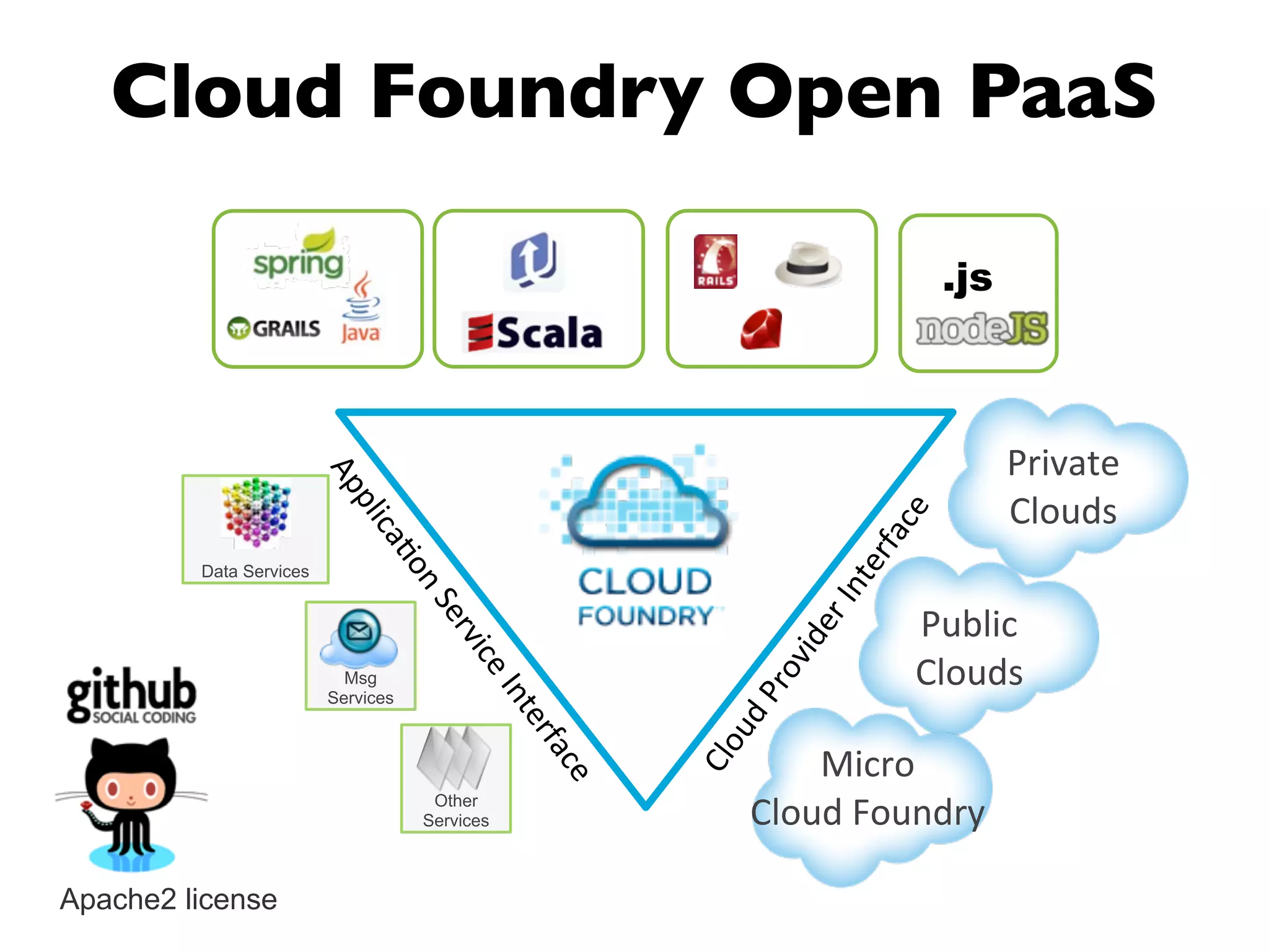 PaaS Parade - Cloud Foundry | PDF
