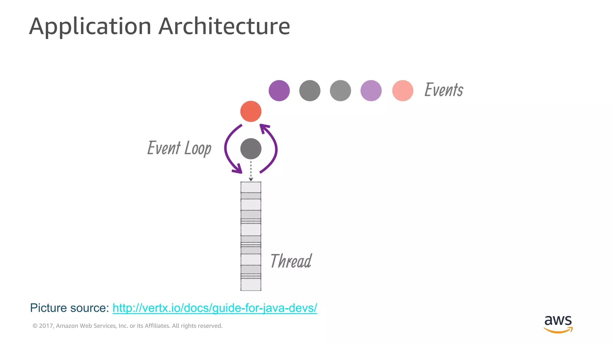 Reactive Architectures with Microservices | PPT
