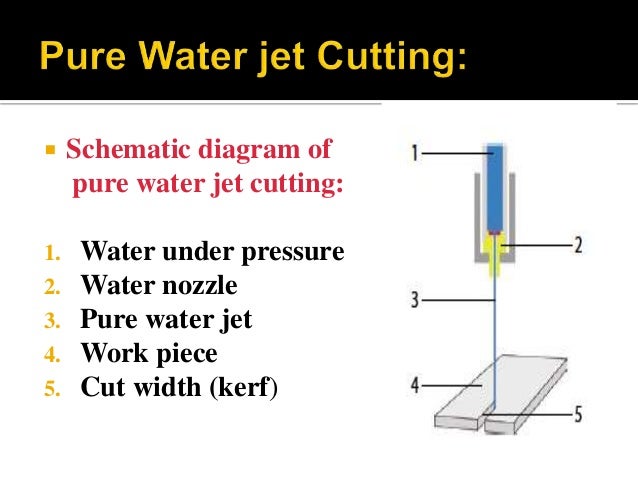 WATER JET CUTTING