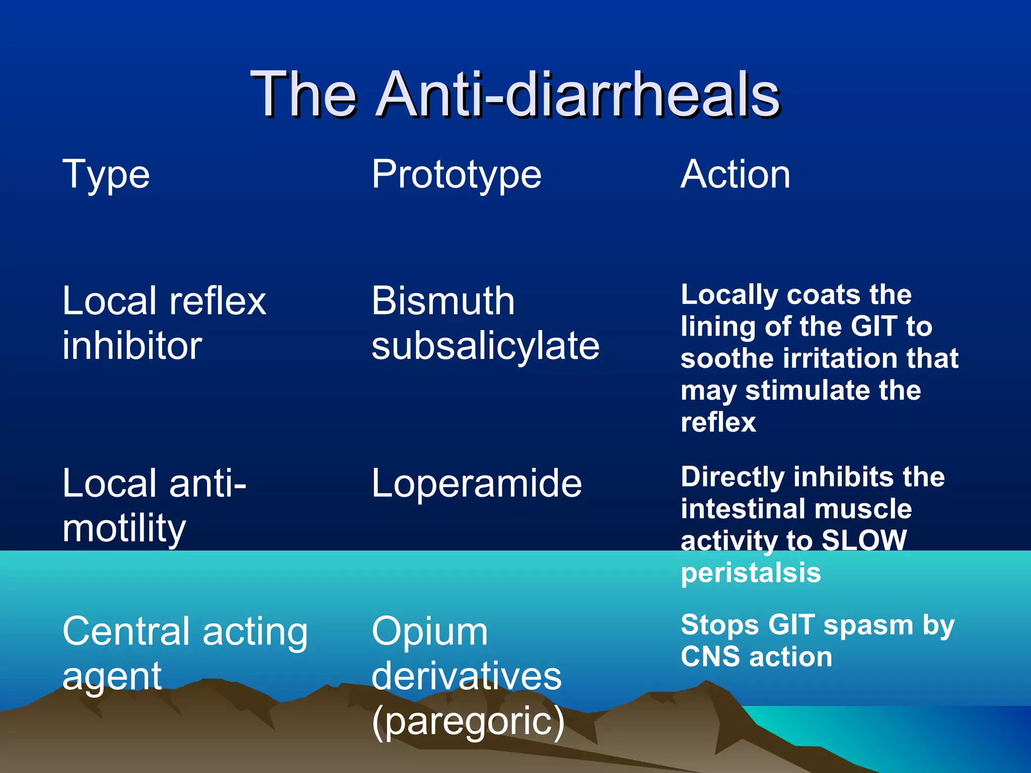 Pharmacology powerpoint git drugs | PPT