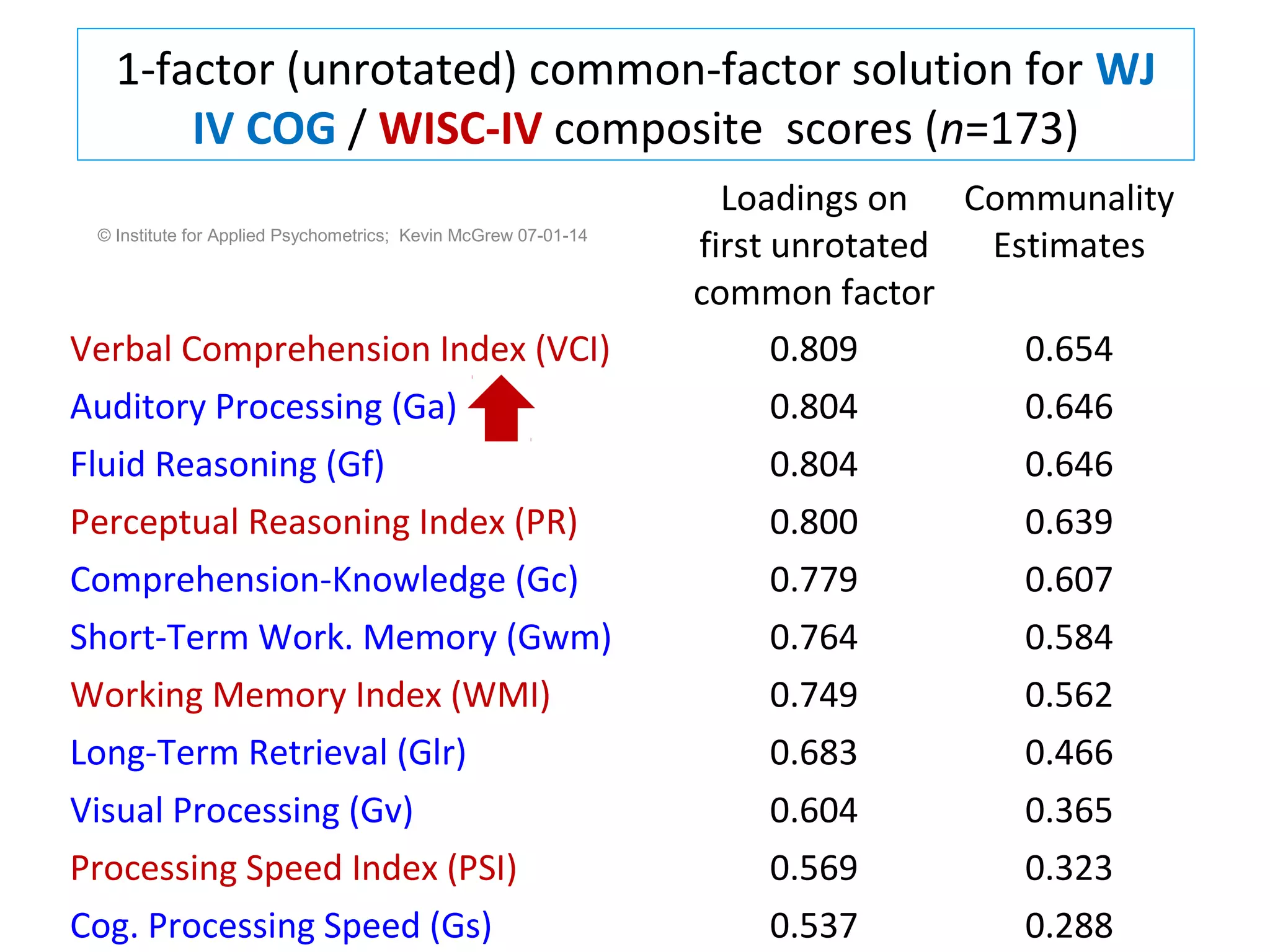 Overview of the WJ IV Cognitive Battery: GIA and CHC Clusters | PPT