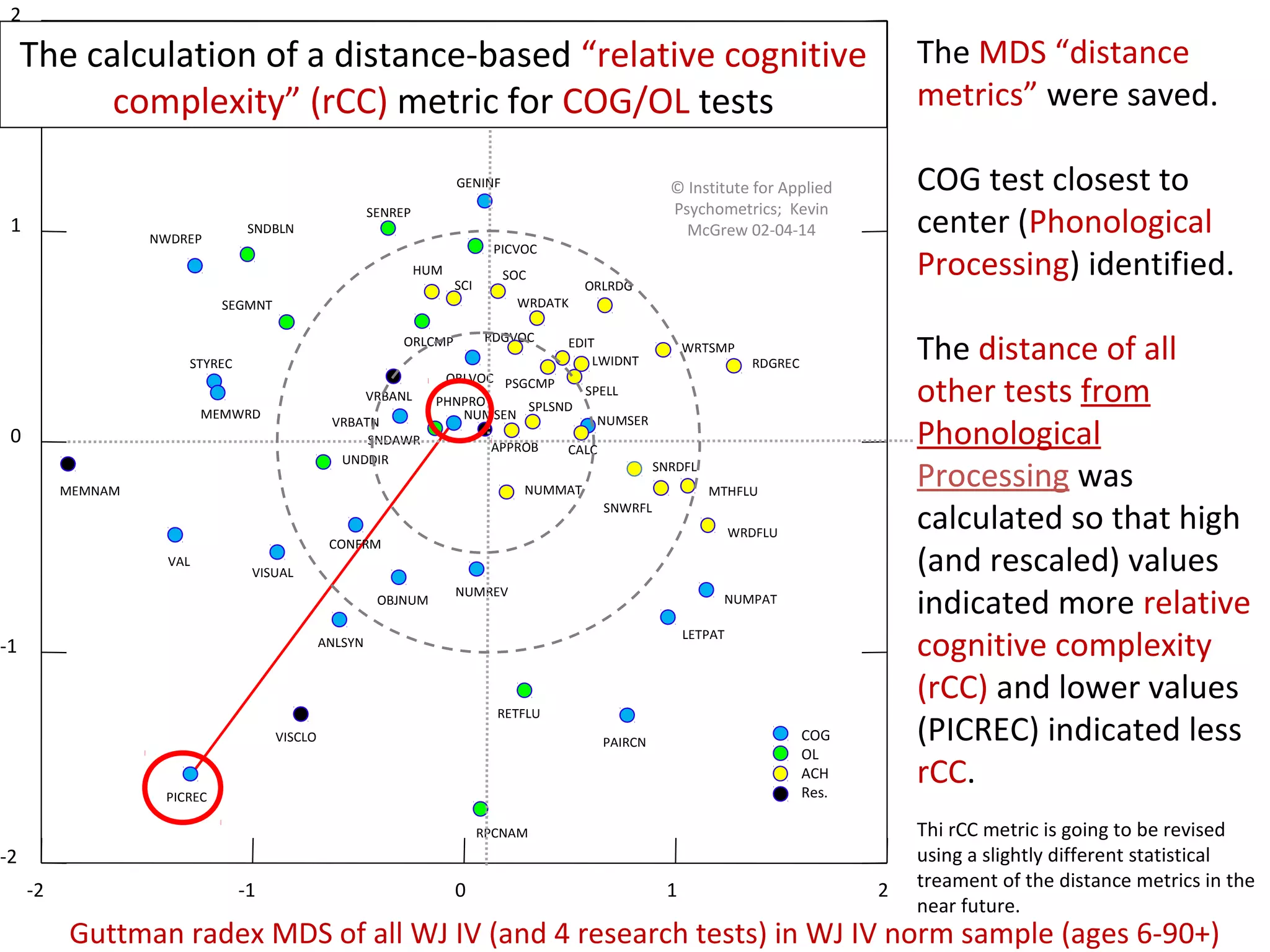 Overview of the WJ IV Cognitive Battery: GIA and CHC Clusters | PPT