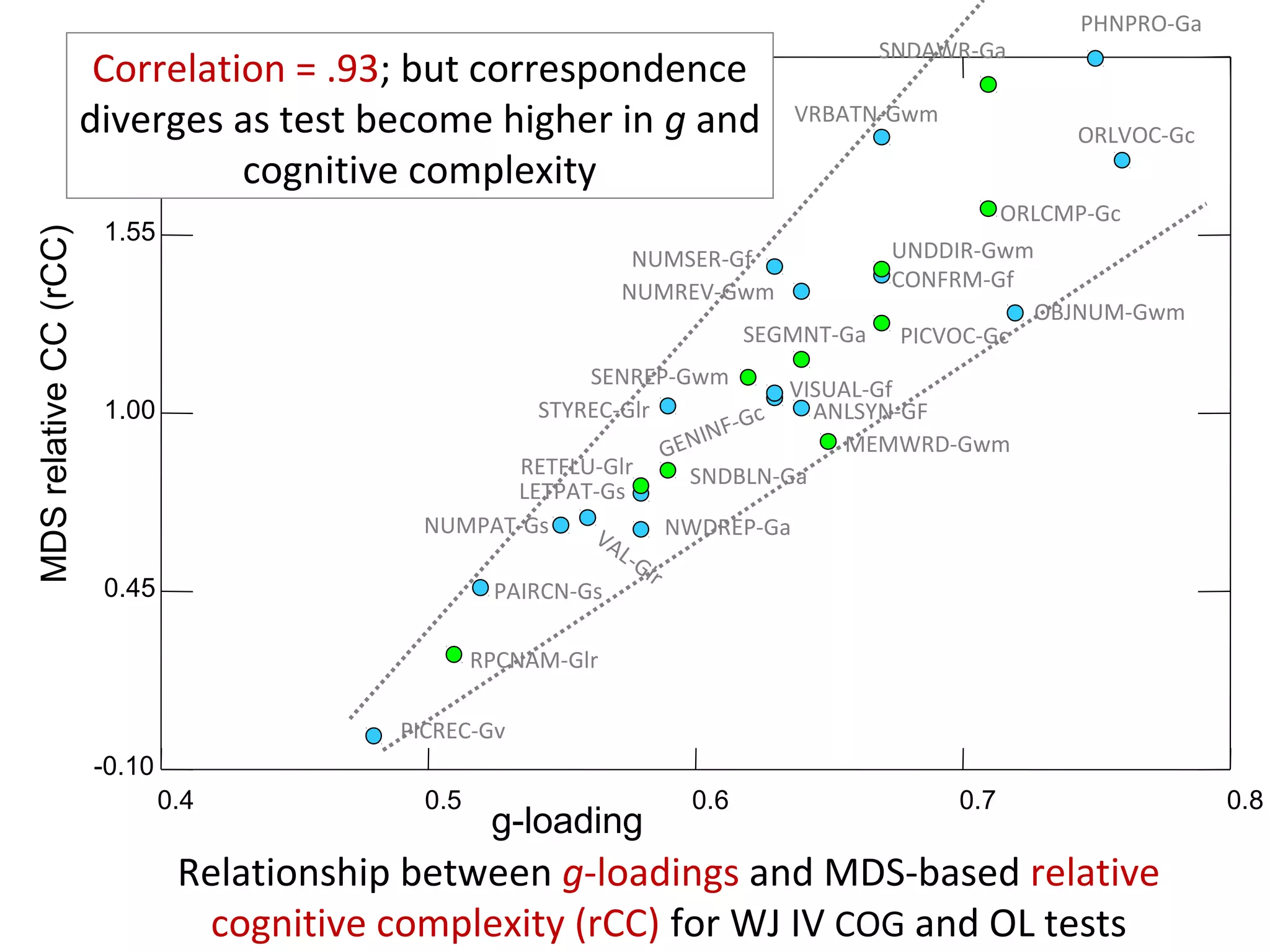 Overview of the WJ IV Cognitive Battery: GIA and CHC Clusters | PPT