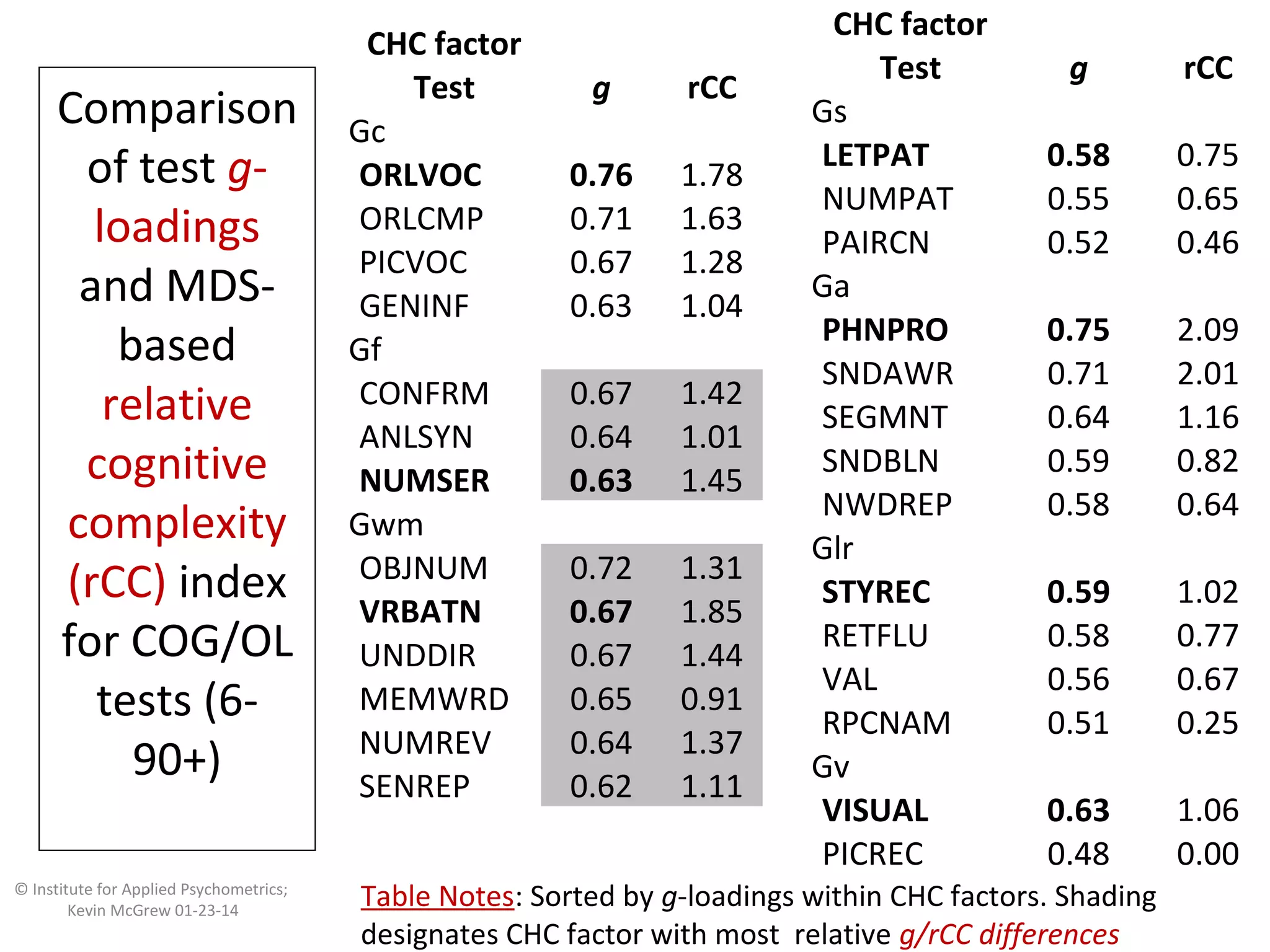 Overview of the WJ IV Cognitive Battery: GIA and CHC Clusters | PPT