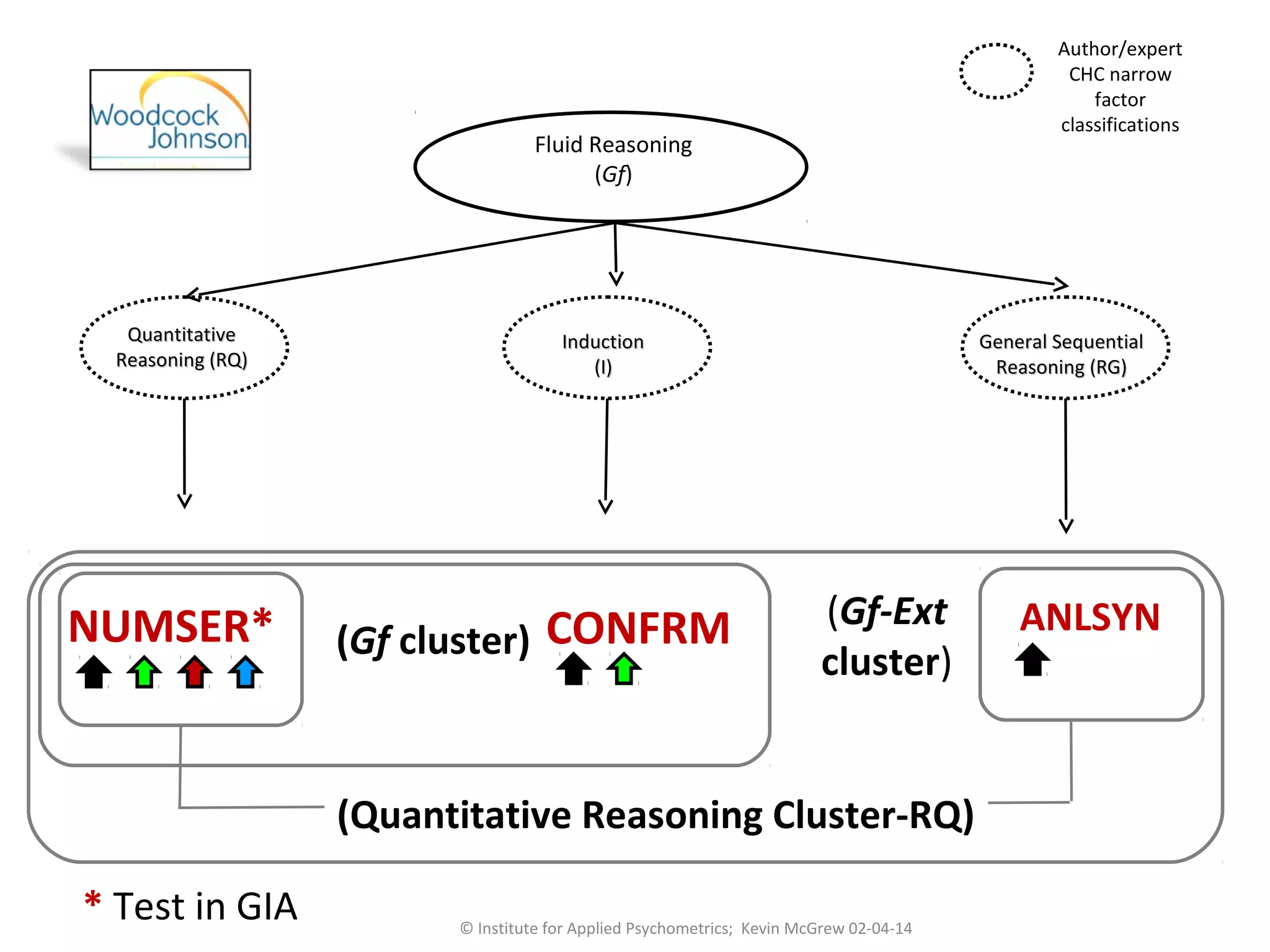 Overview of the WJ IV Cognitive Battery: GIA and CHC Clusters | PPT