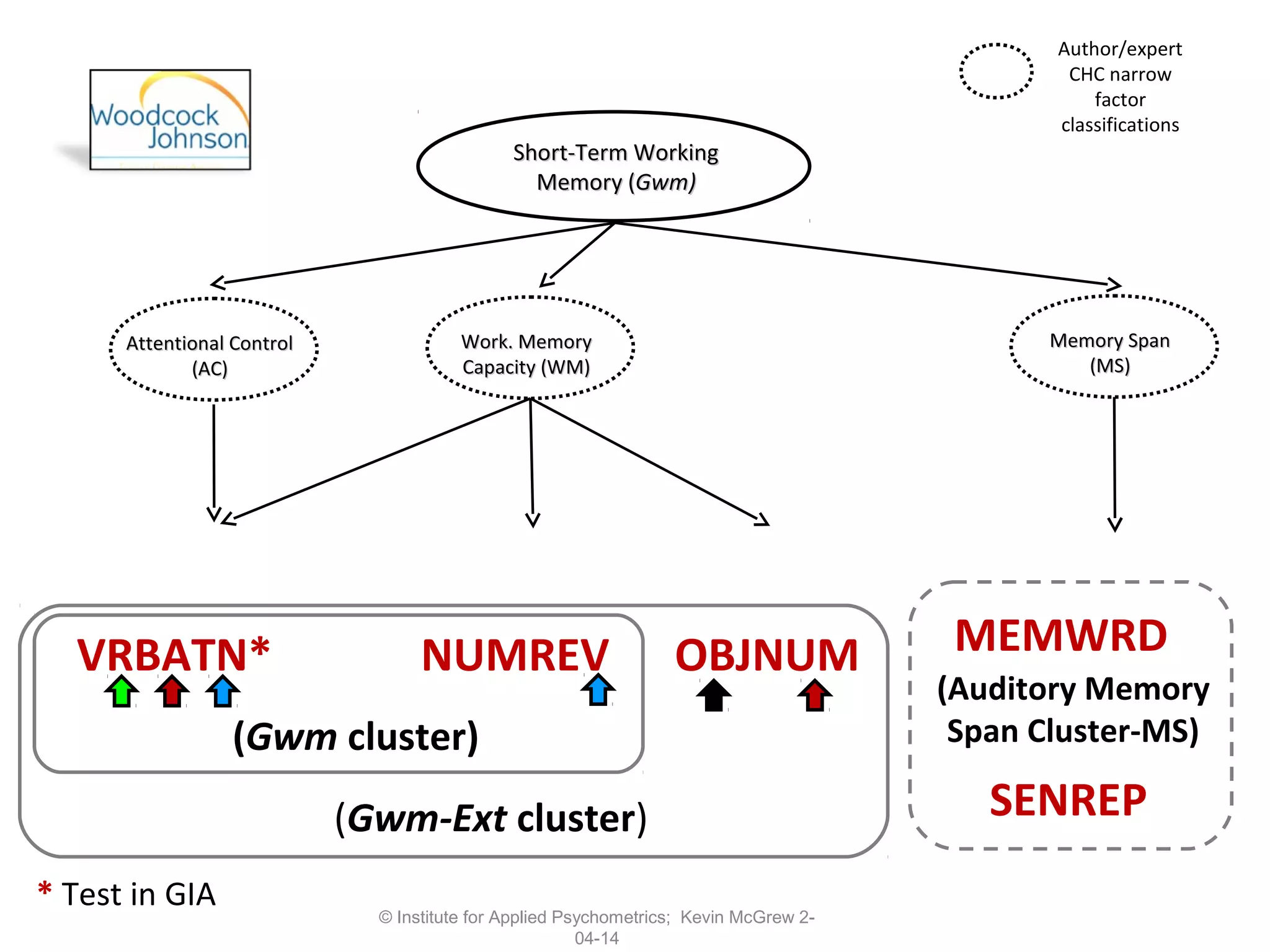 Overview of the WJ IV Cognitive Battery: GIA and CHC Clusters | PPT