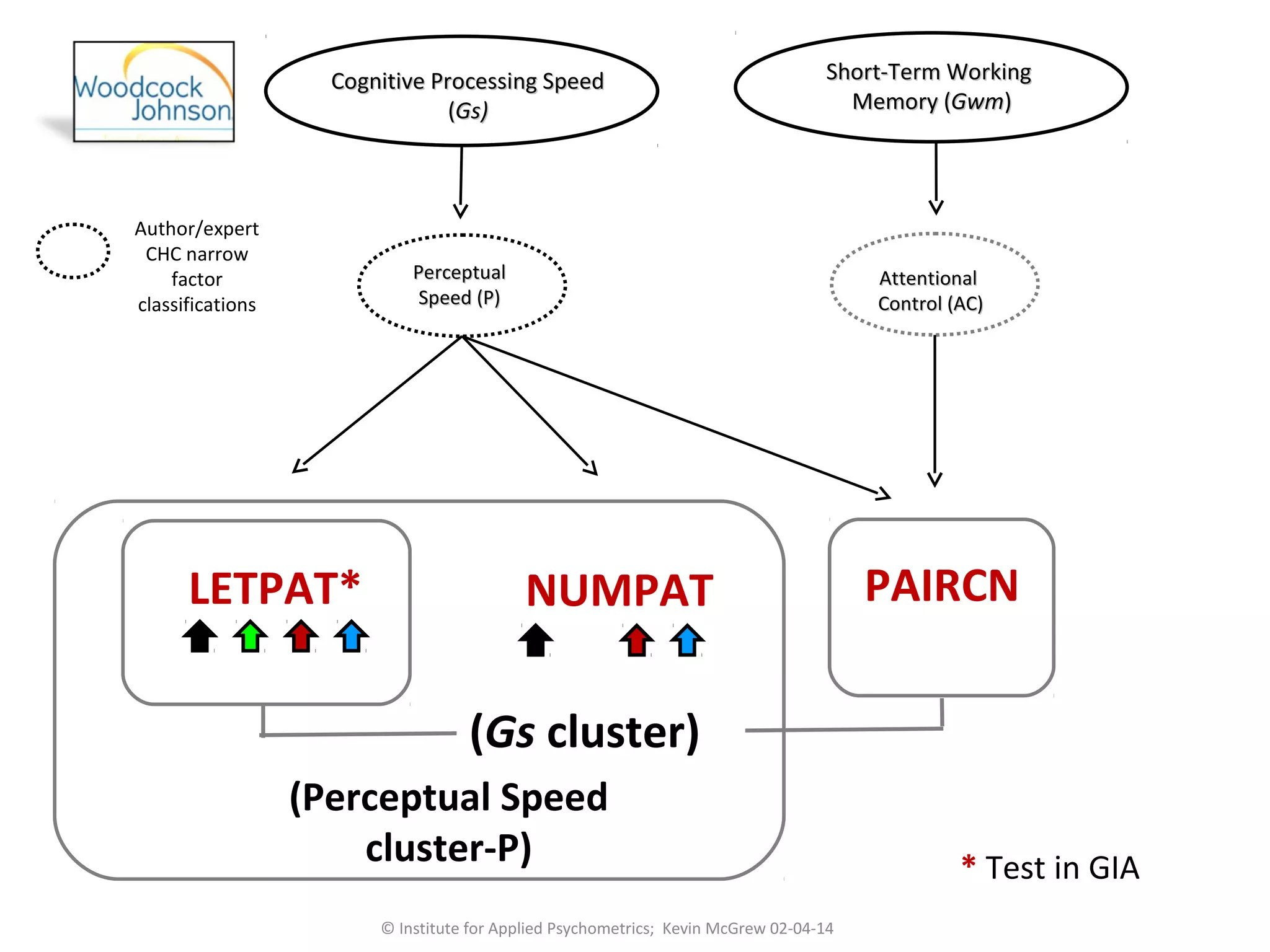 Overview of the WJ IV Cognitive Battery: GIA and CHC Clusters | PPT