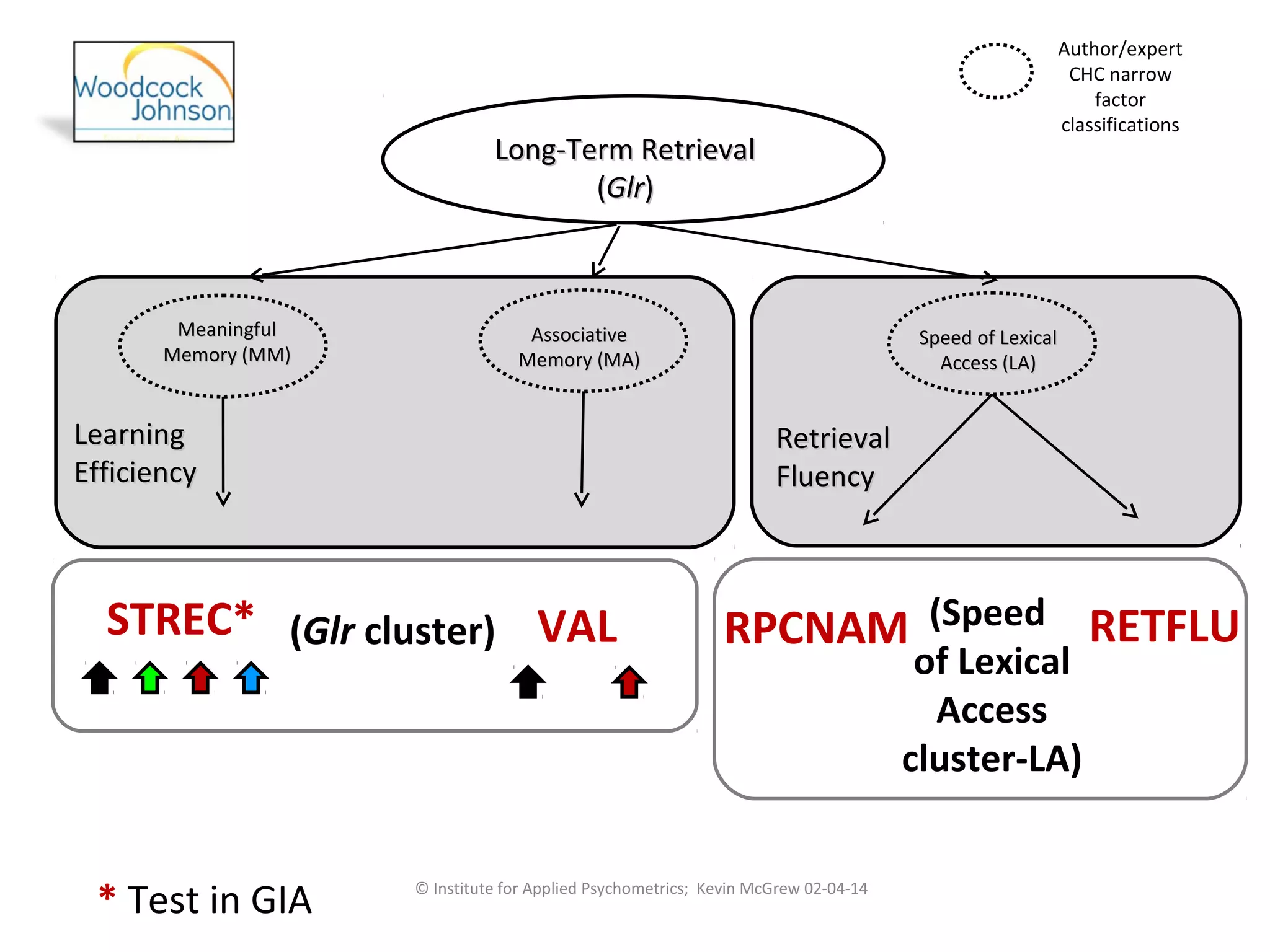 Overview of the WJ IV Cognitive Battery: GIA and CHC Clusters | PPT