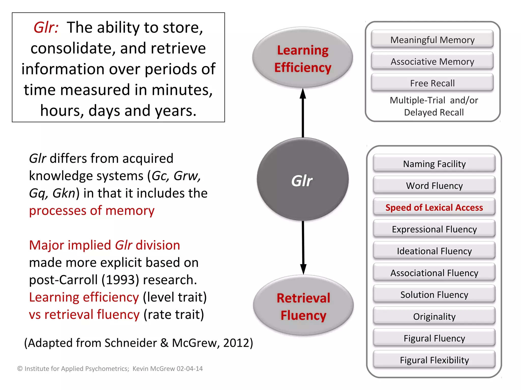Overview of the WJ IV Cognitive Battery: GIA and CHC Clusters | PPT