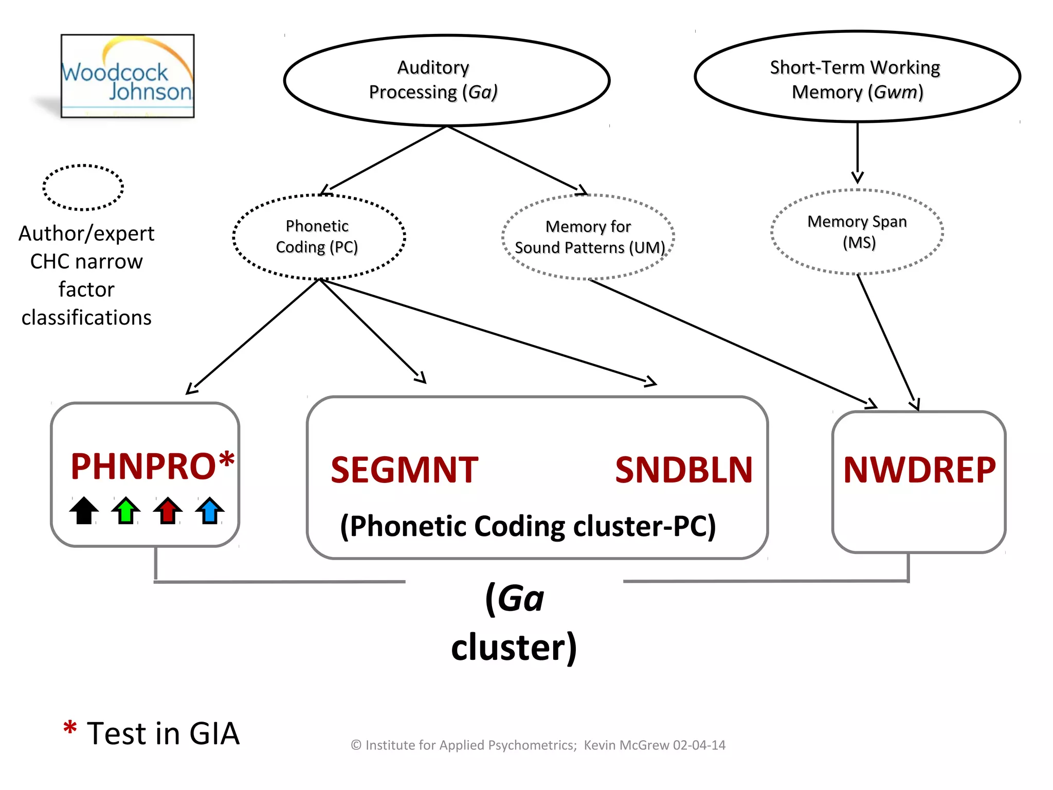 Overview of the WJ IV Cognitive Battery: GIA and CHC Clusters | PPT