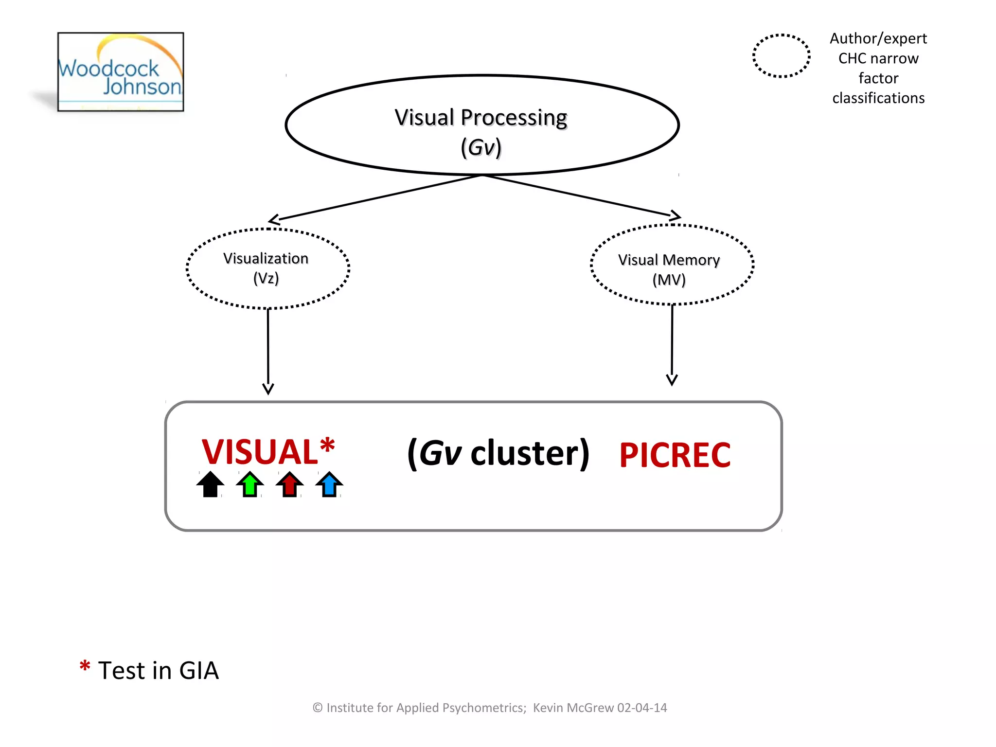 Overview of the WJ IV Cognitive Battery: GIA and CHC Clusters | PPT