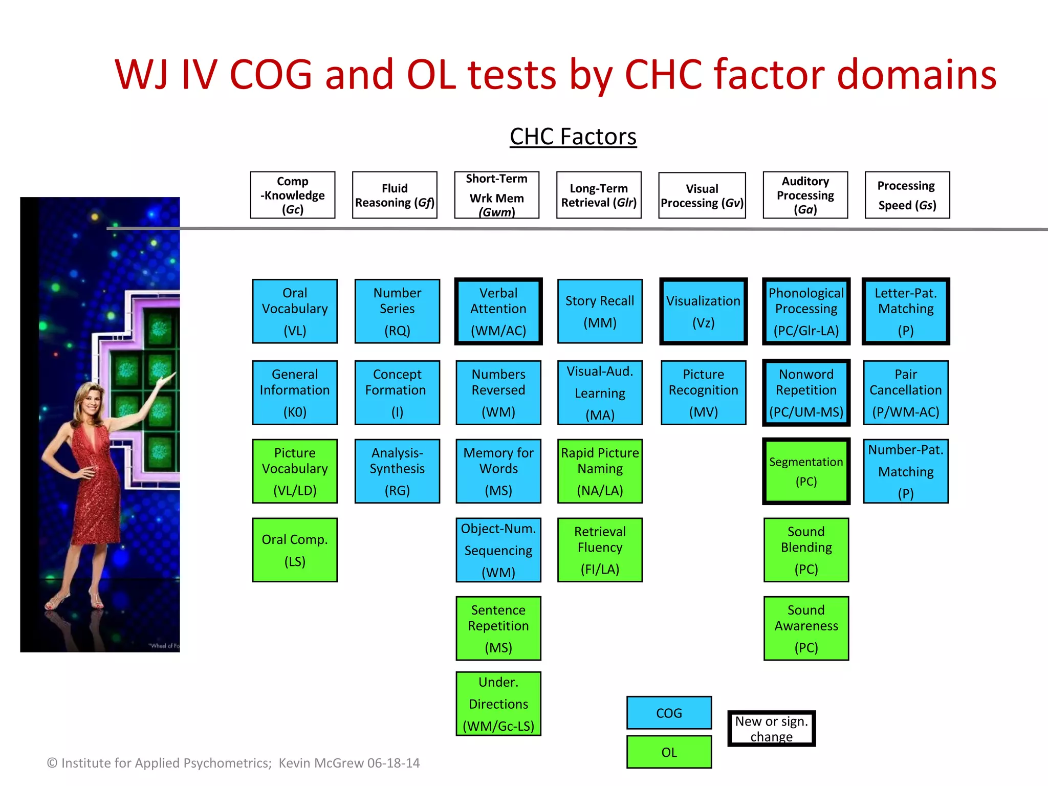 Overview of the WJ IV Cognitive Battery: GIA and CHC Clusters | PPT