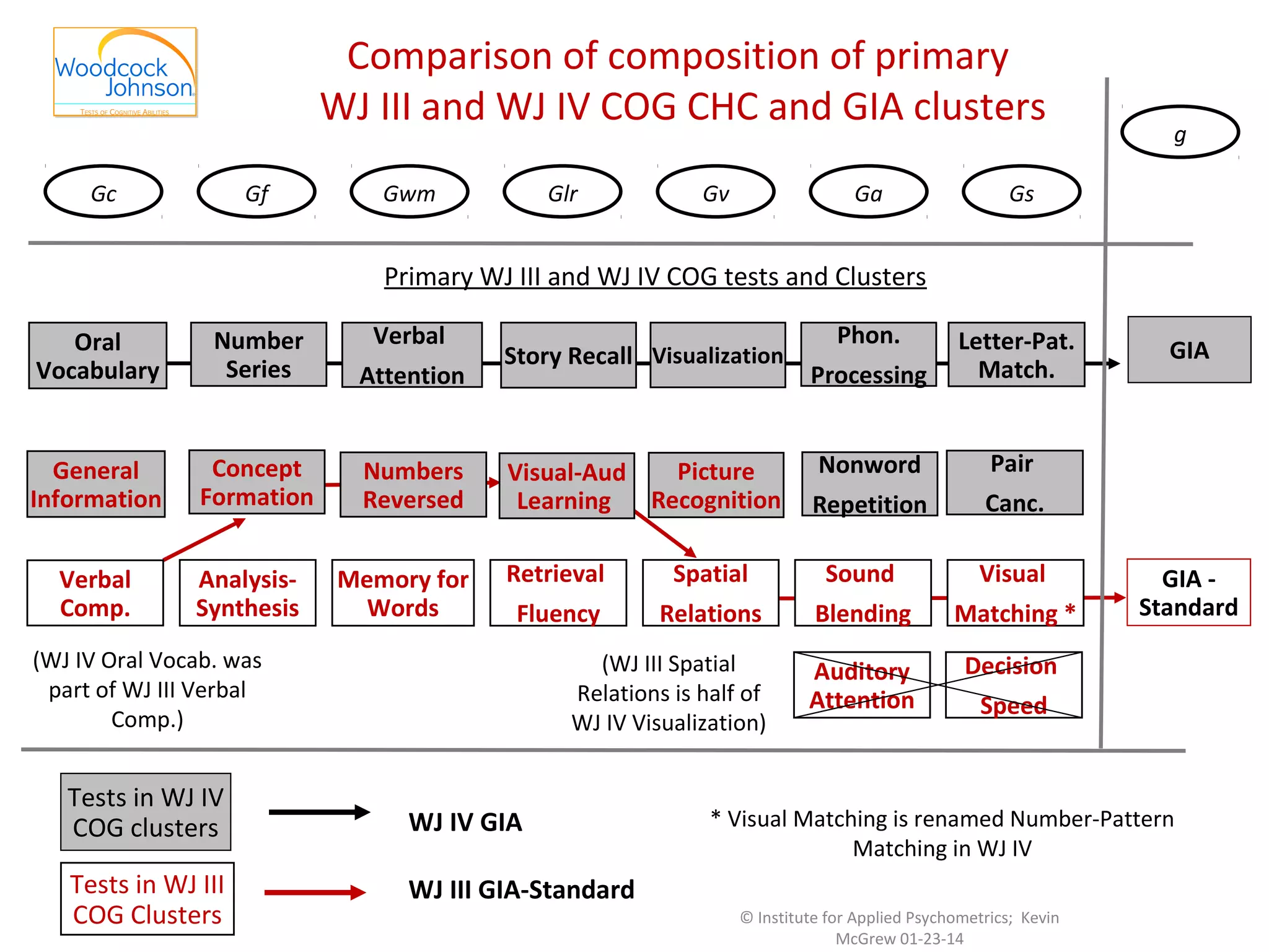 Overview of the WJ IV Cognitive Battery: GIA and CHC Clusters | PPT