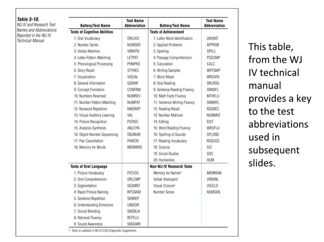 Overview of the WJ IV Cognitive Battery: GIA and CHC Clusters | PPT ...