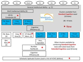 Overview of the WJ IV Cognitive Battery: GIA and CHC Clusters | PPT