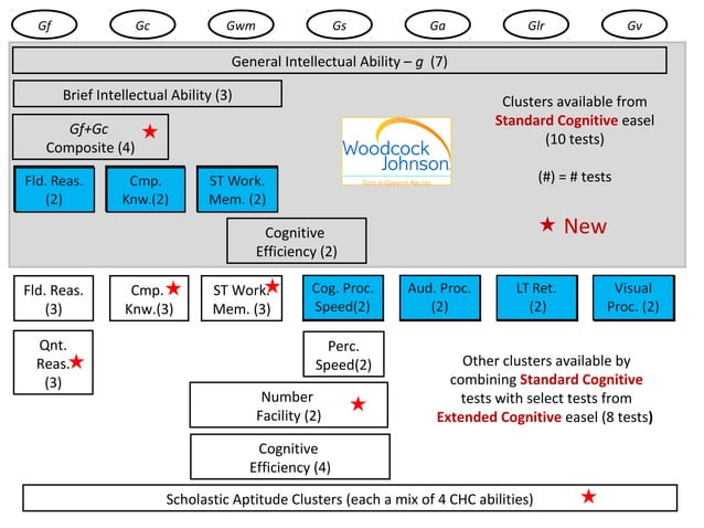 Overview of the WJ IV Cognitive Battery: GIA and CHC Clusters | PPT ...