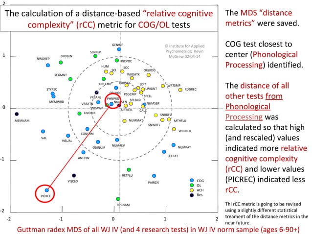 Overview of the WJ IV Cognitive Battery: GIA and CHC Clusters | PPT ...