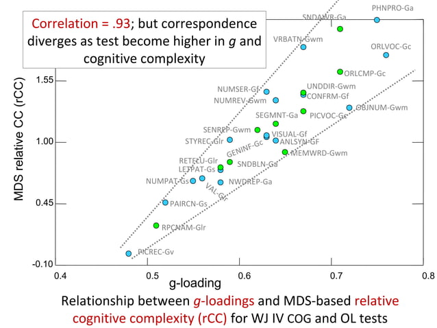 Overview of the WJ IV Cognitive Battery: GIA and CHC Clusters | PPT ...