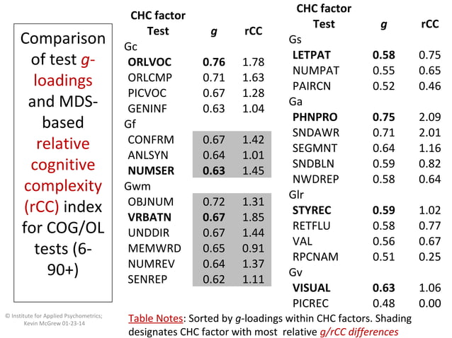 Overview of the WJ IV Cognitive Battery: GIA and CHC Clusters | PPT ...