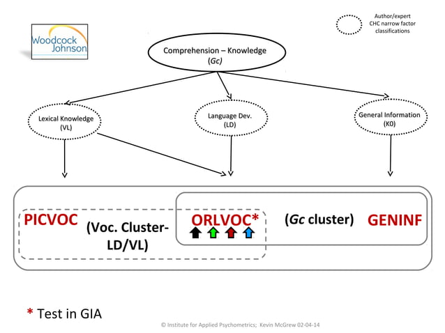 Overview of the WJ IV Cognitive Battery: GIA and CHC Clusters | PPT ...